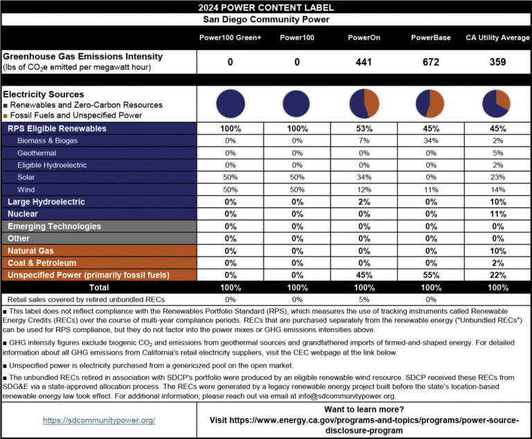 Your 2024 Power Content Label - San Diego Community Power